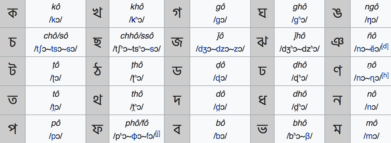 Bangla Script Demystified: Consonants, First Look – Elomelo
